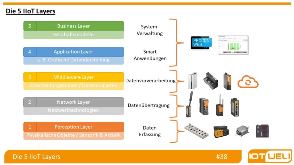 Die 5 IIoT Layers - IoTUeli
