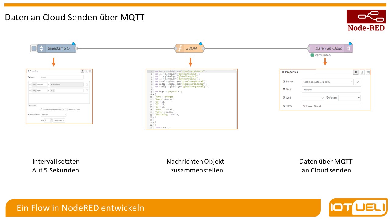 Ein Flow in NodeRED entwickeln - IoTUeli
